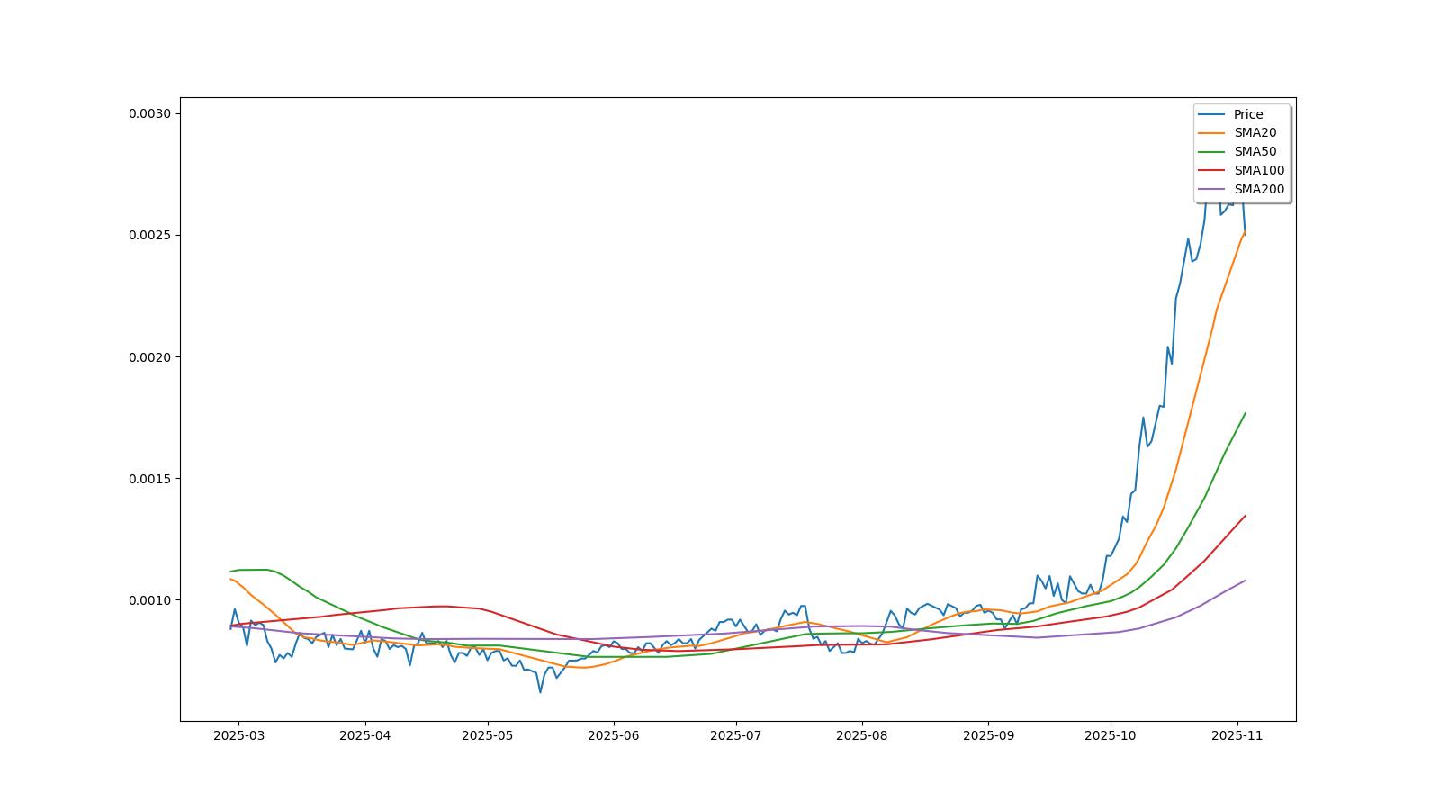 Prizm Simple Moving Averages