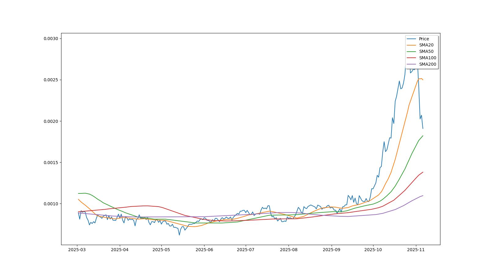 PRIZM Simple Moving Averages