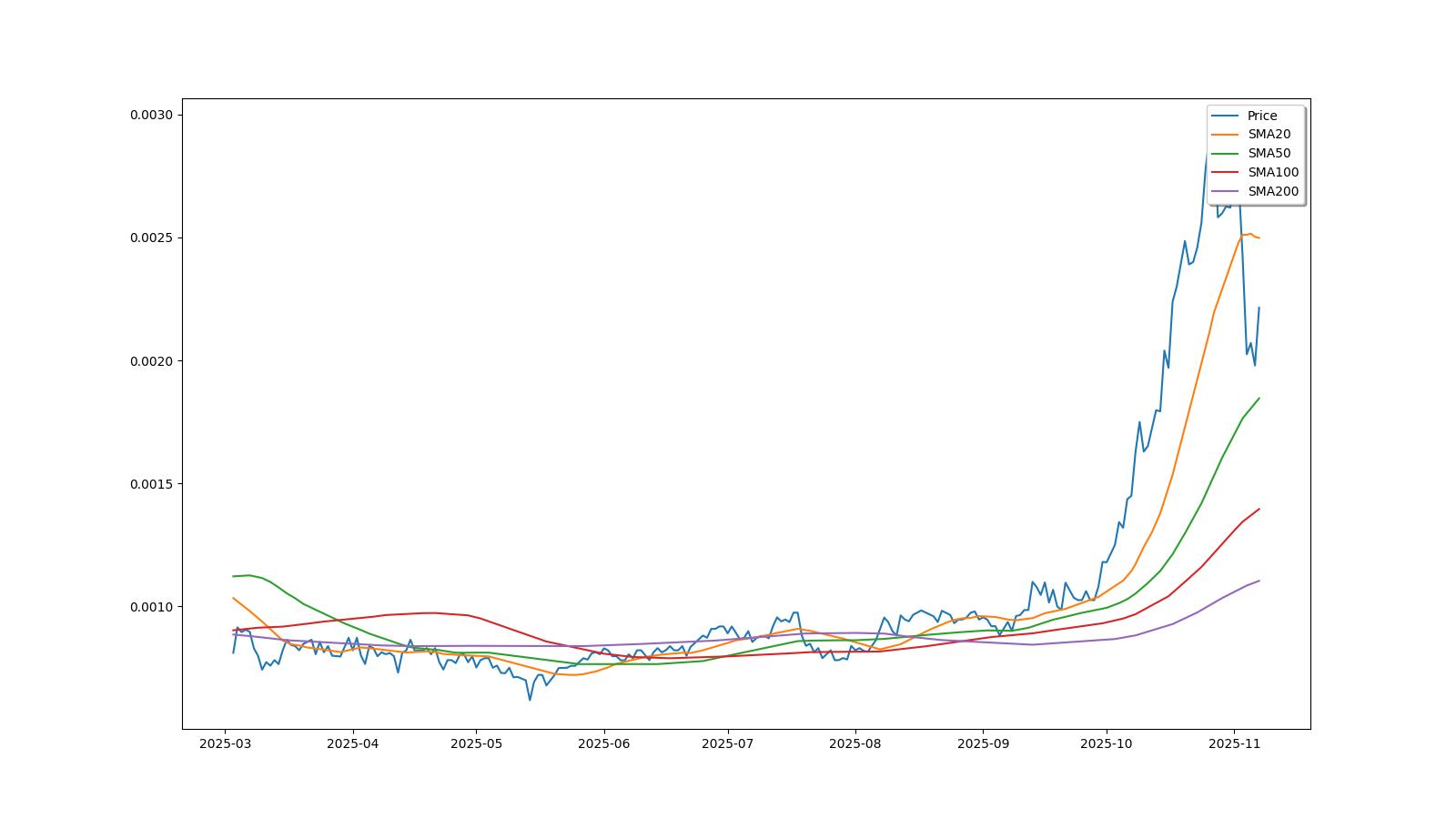 Prizm Simple Moving Averages