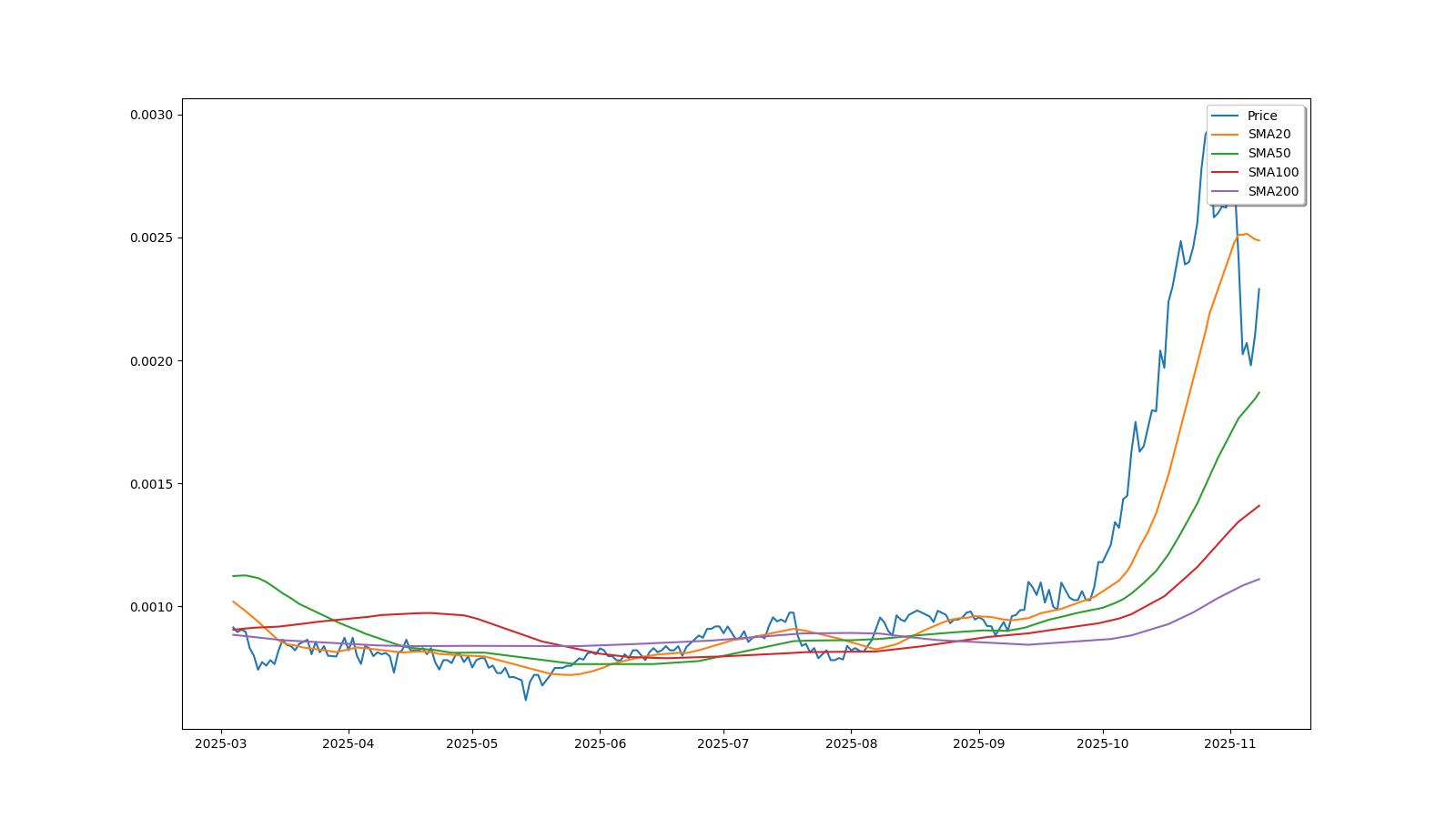 Prizm Simple Moving Averages