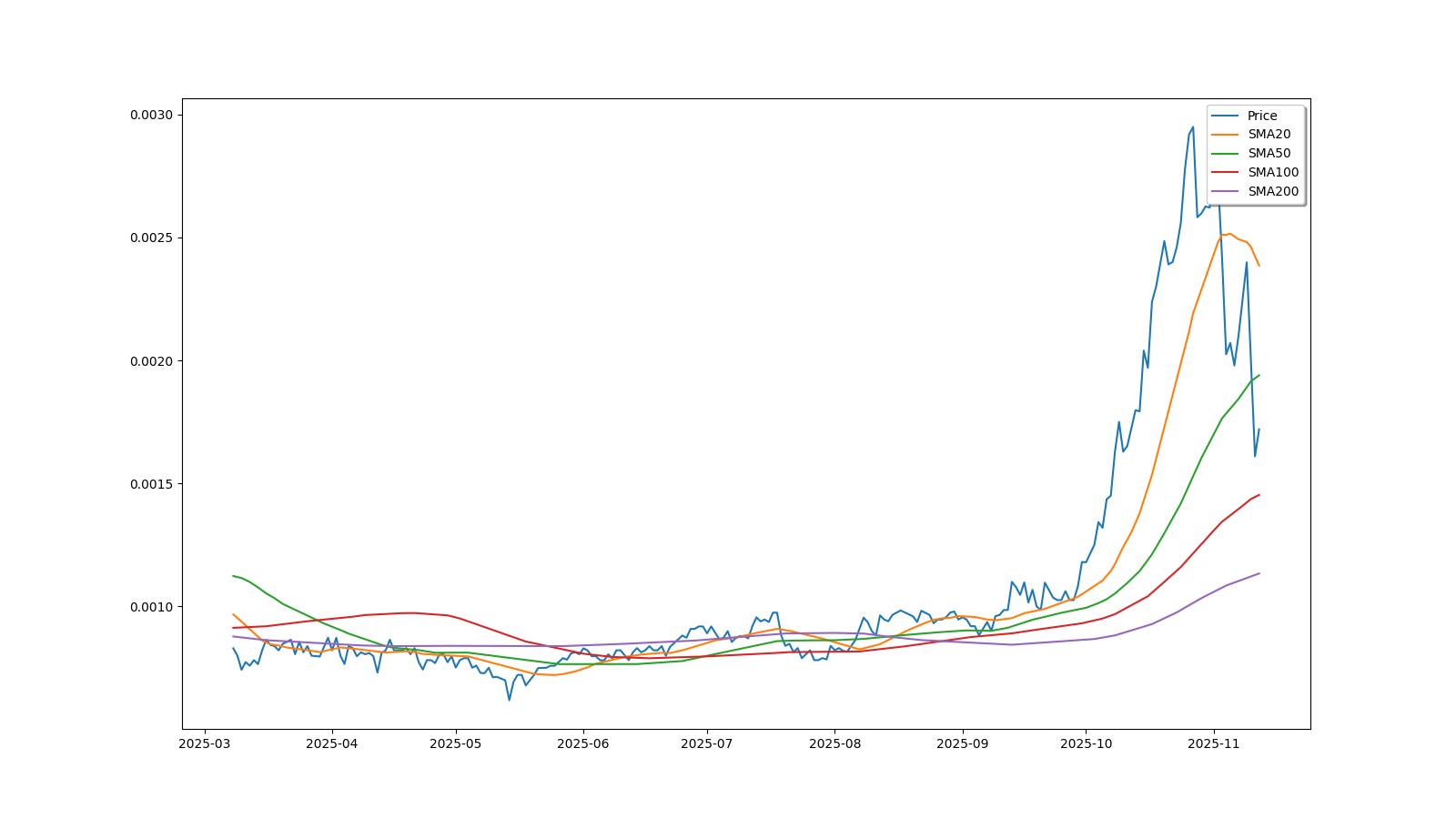 PRIZM Simple Moving Averages