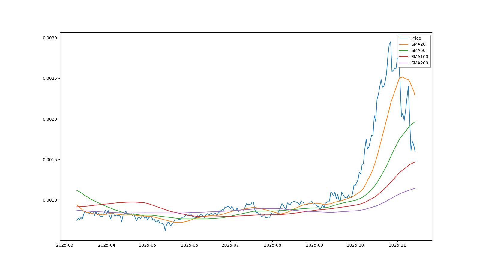 Prizm Simple Moving Averages