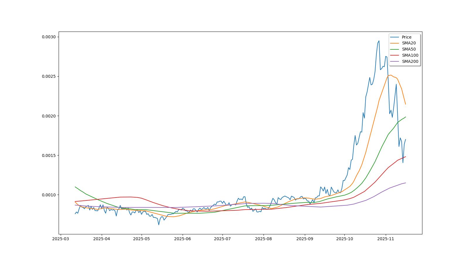 PRIZM Simple Moving Averages