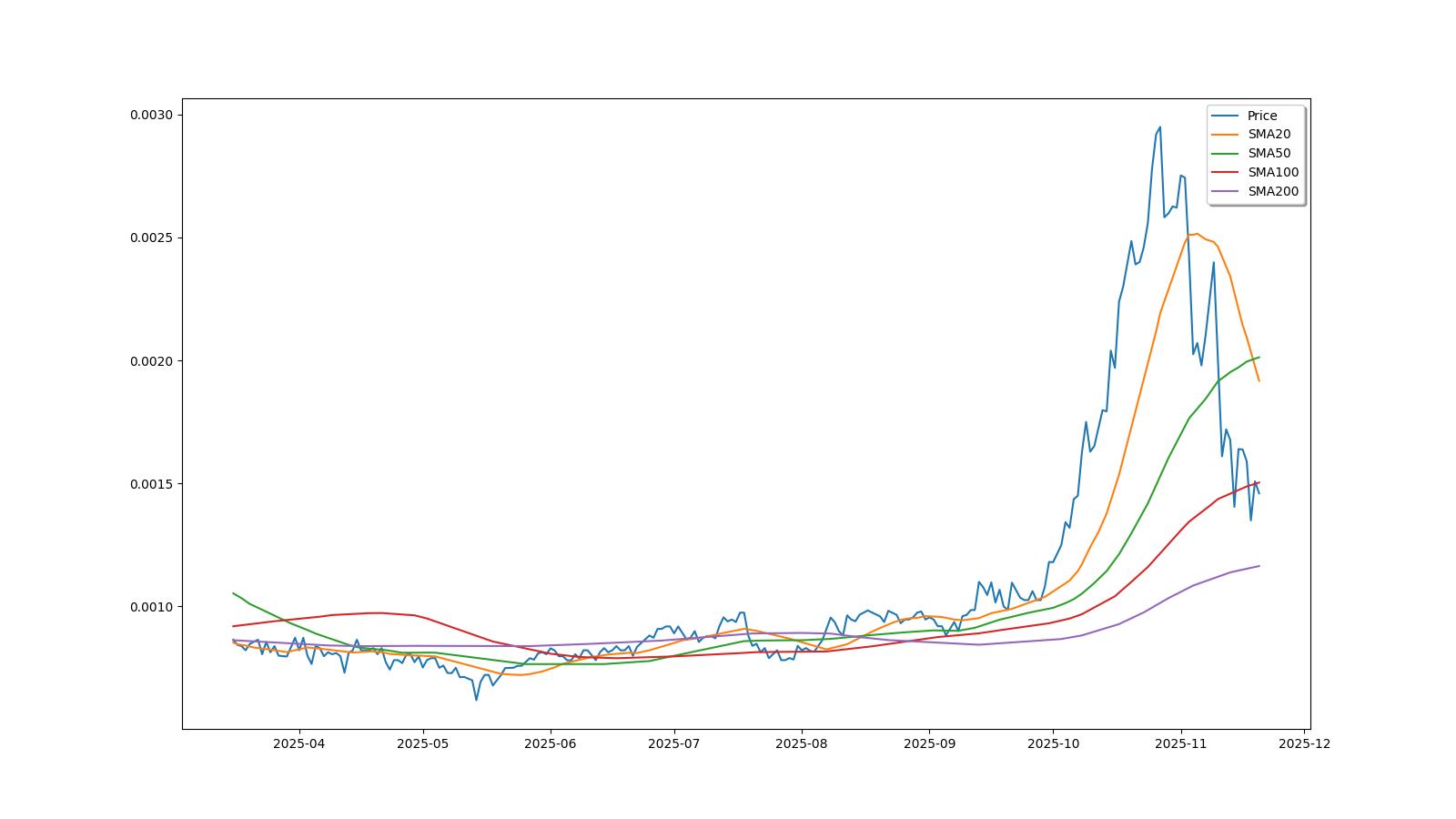 Prizm Simple Moving Averages