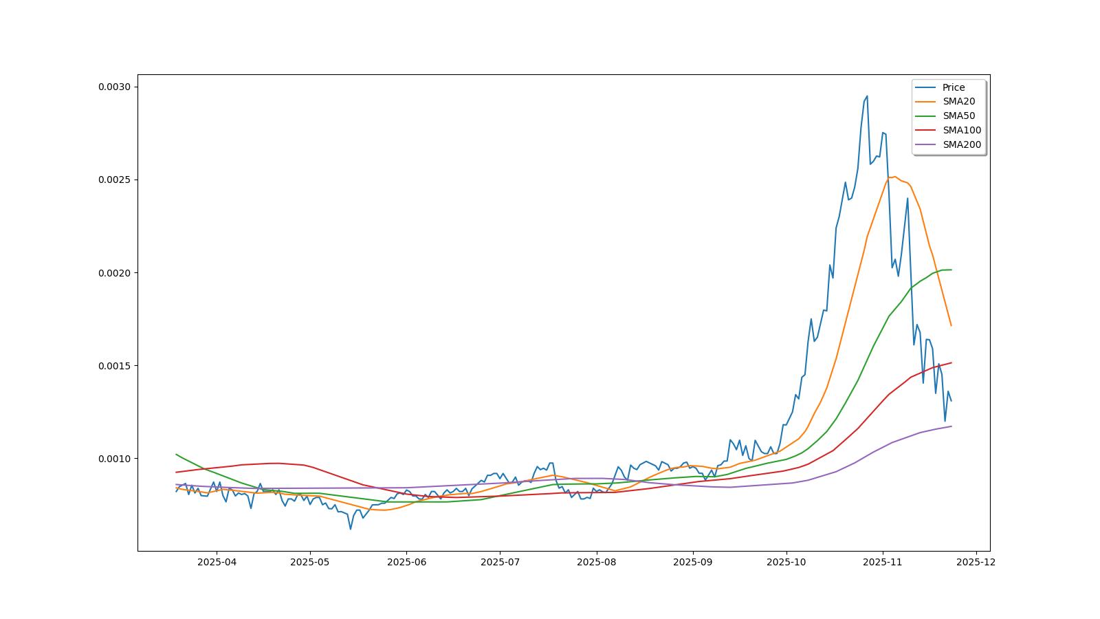 PRIZM Simple Moving Averages