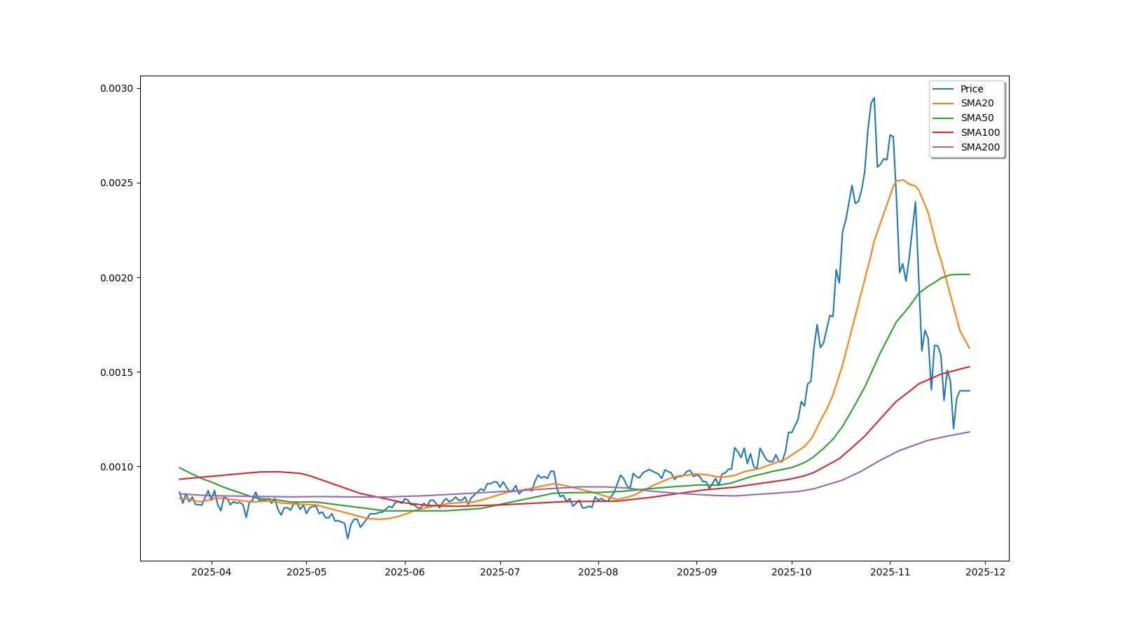 Prizm Simple Moving Averages