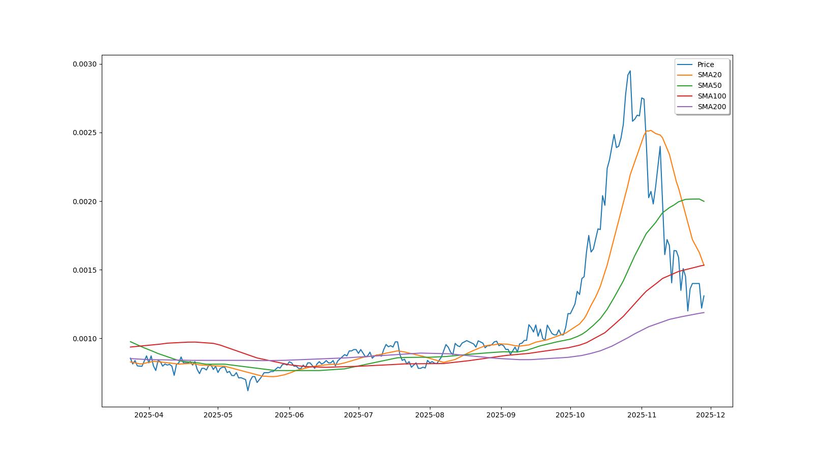 Prizm Simple Moving Averages