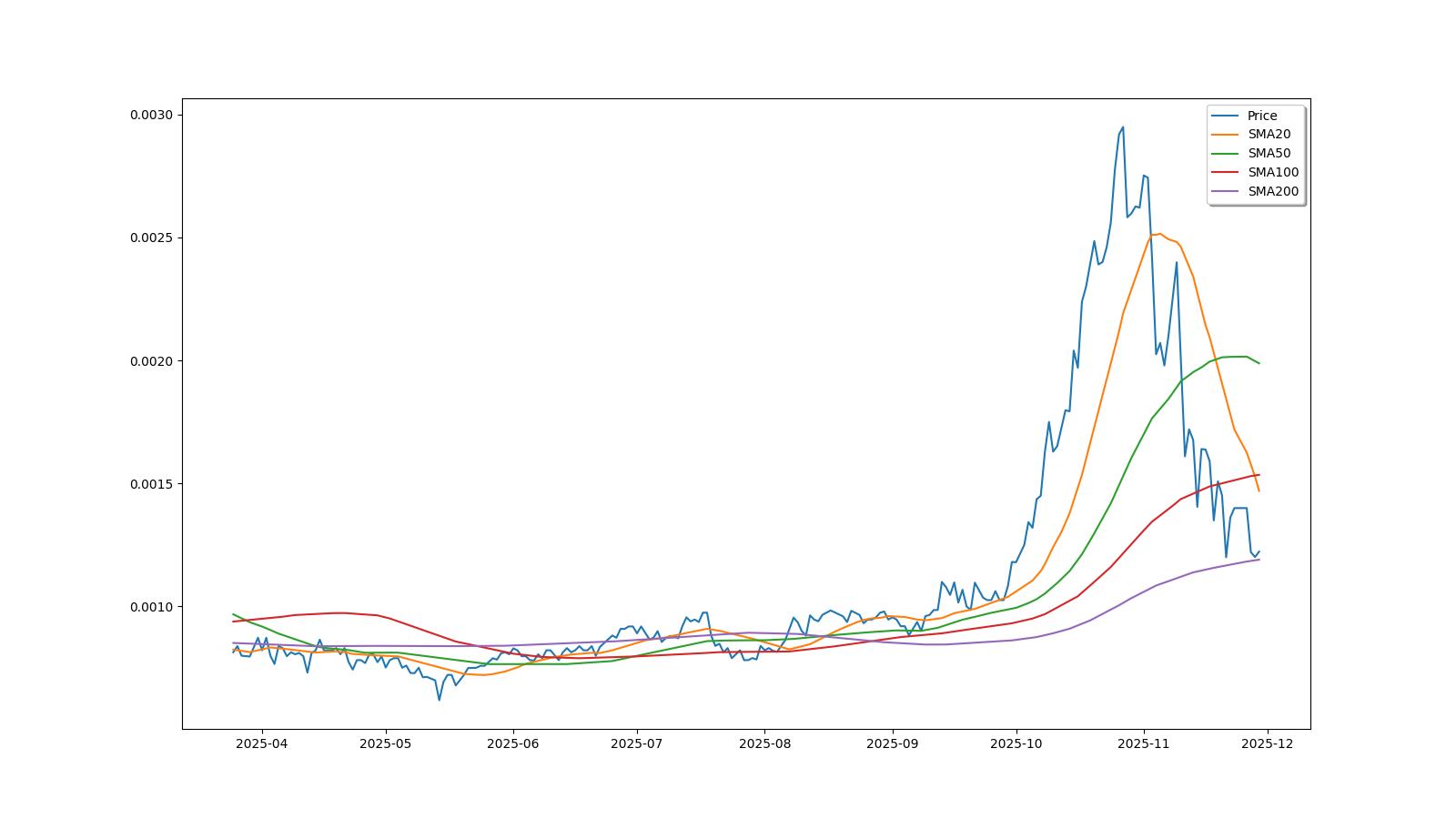 Prizm Simple Moving Averages