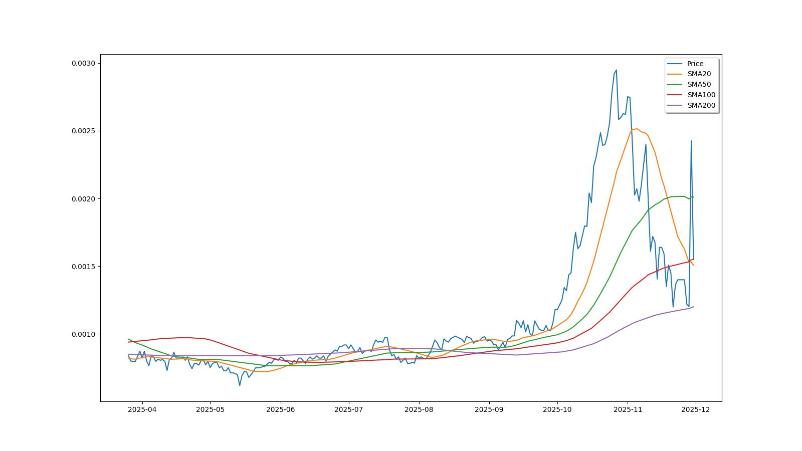 Prizm Simple Moving Averages