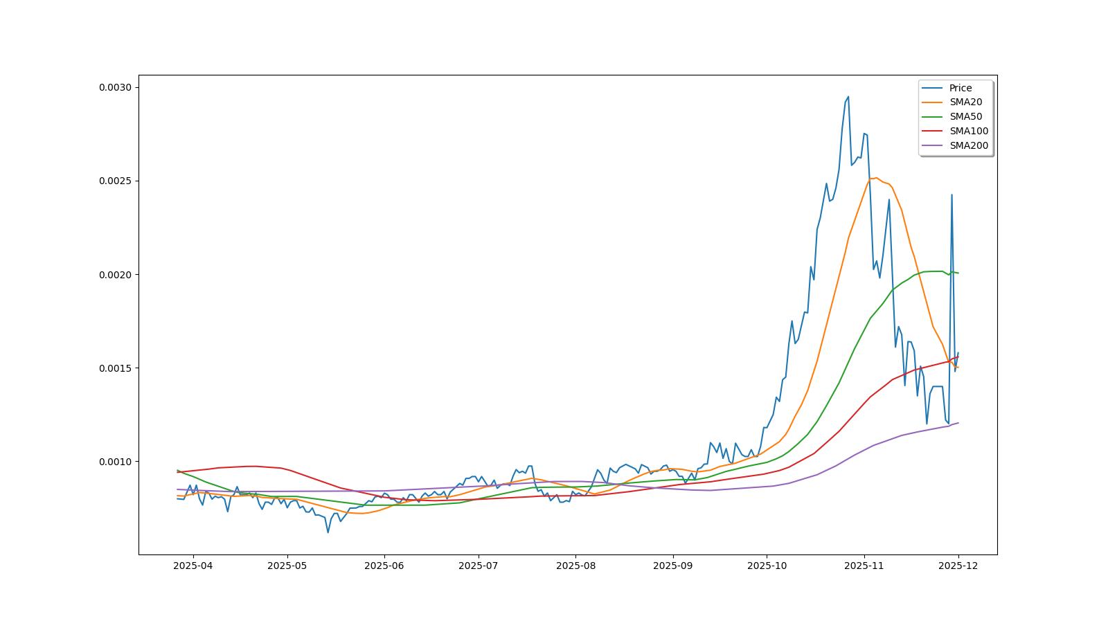 Prizm Simple Moving Averages