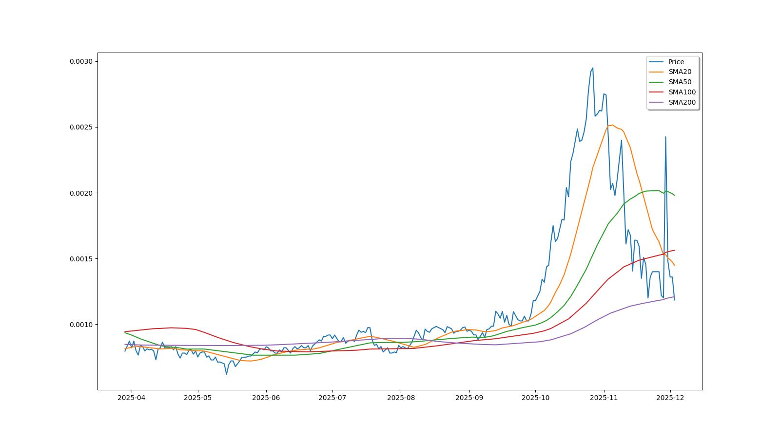 Prizm Simple Moving Averages