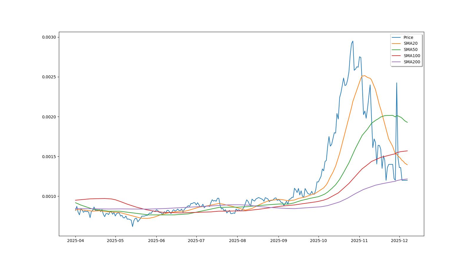 PRIZM Simple Moving Averages