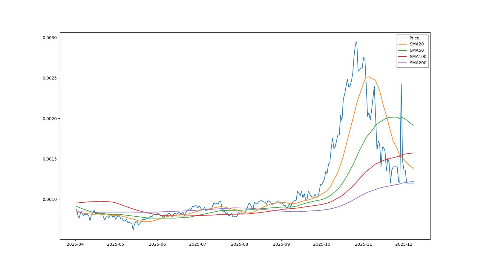 Prizm Simple Moving Averages