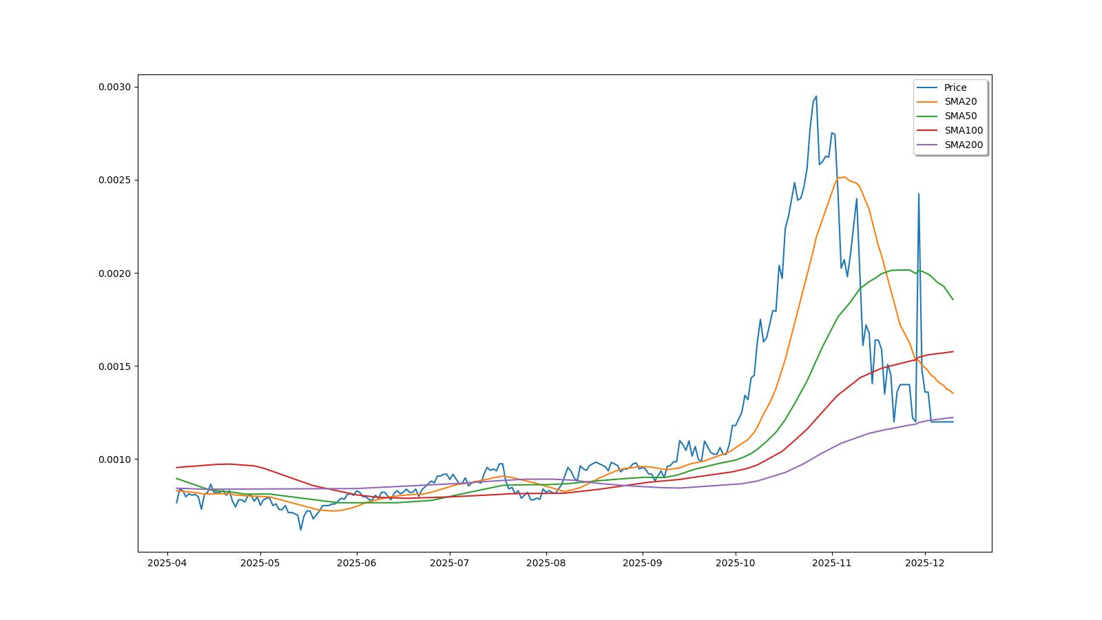 Prizm Simple Moving Averages