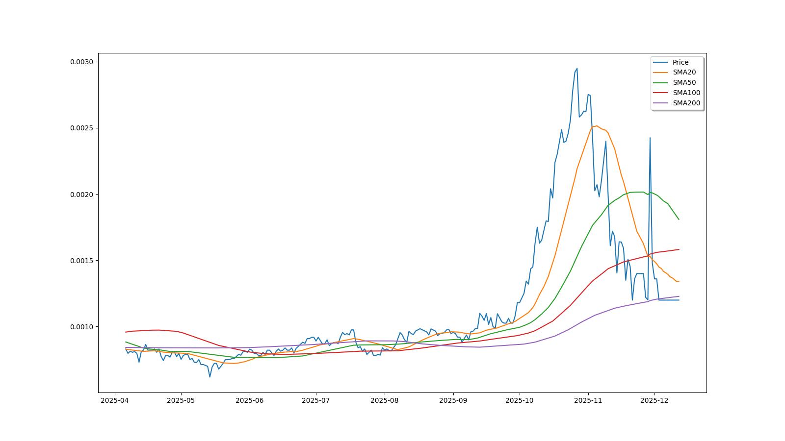 Prizm Simple Moving Averages