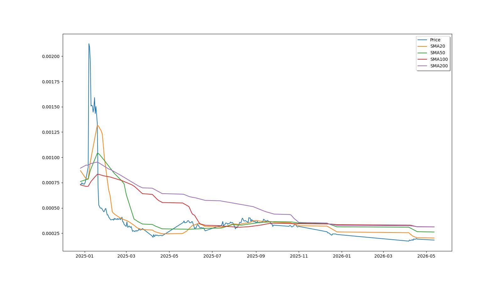 Probably Nothing Simple Moving Averages