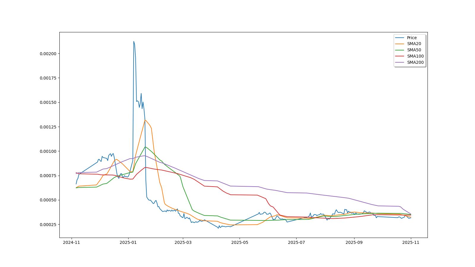 Probably Nothing Simple Moving Averages
