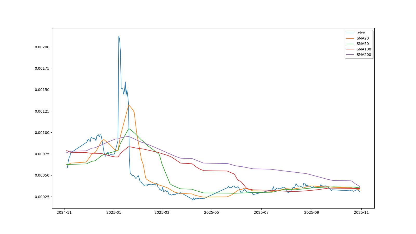 Probably Nothing Simple Moving Averages