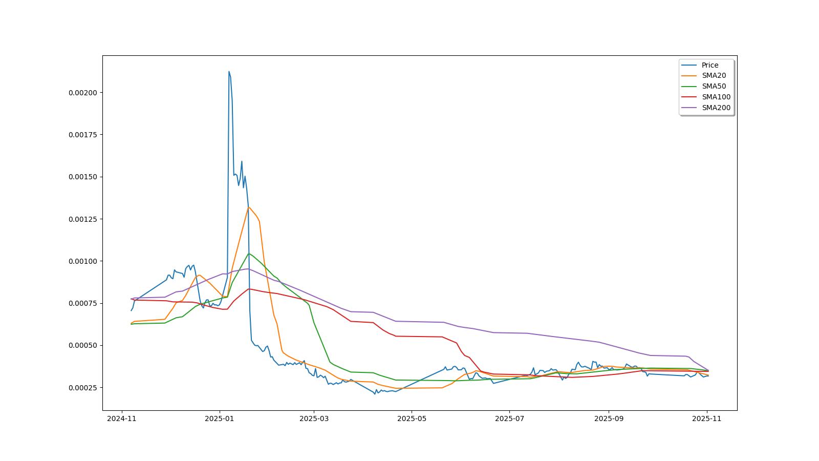 Probably Nothing Simple Moving Averages