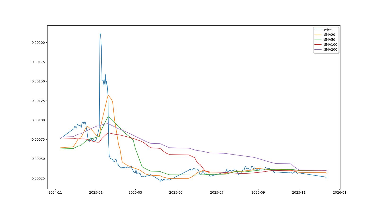 Probably Nothing Simple Moving Averages