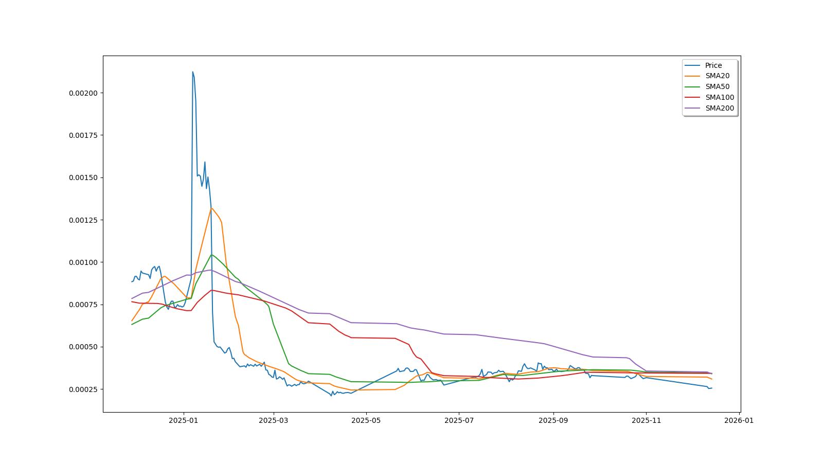 Probably Nothing Simple Moving Averages