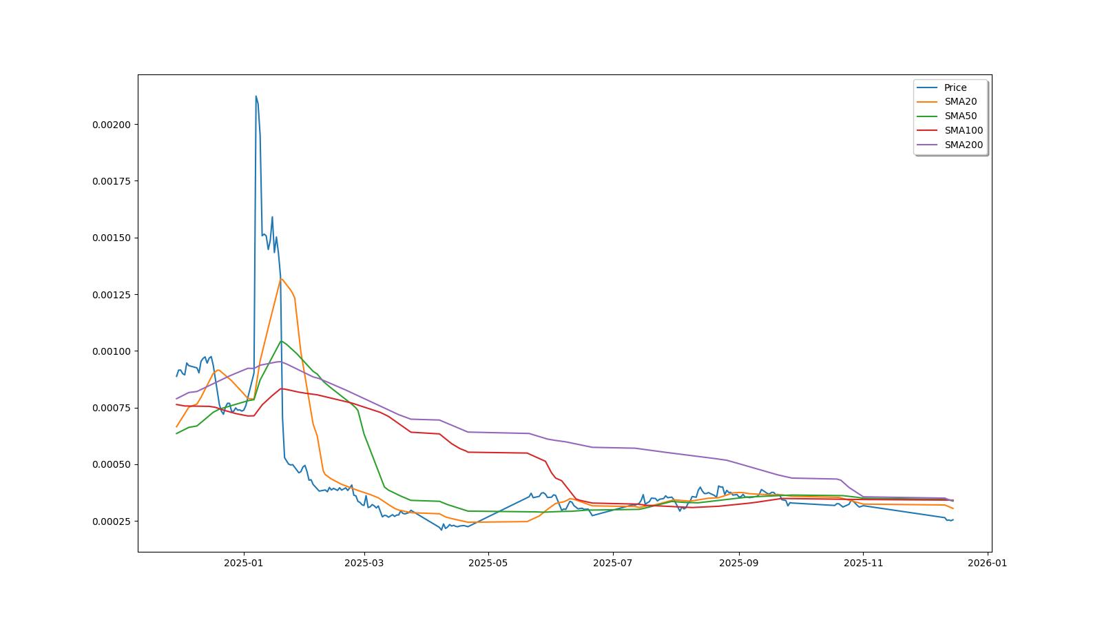 Probably Nothing Simple Moving Averages