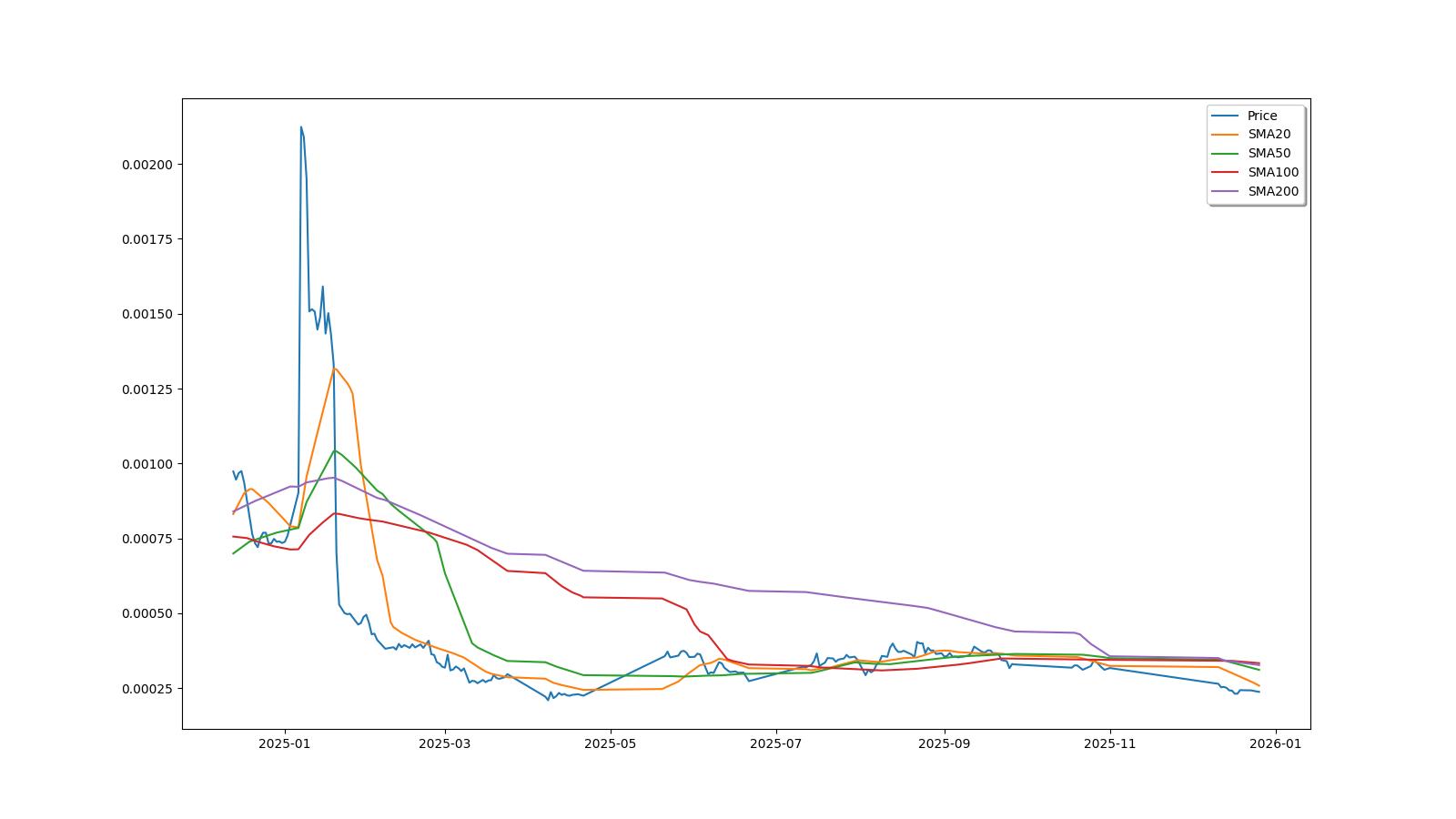 Probably Nothing Simple Moving Averages