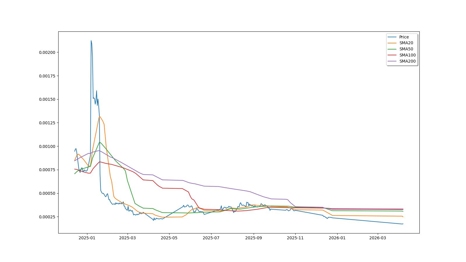 Probably Nothing Simple Moving Averages