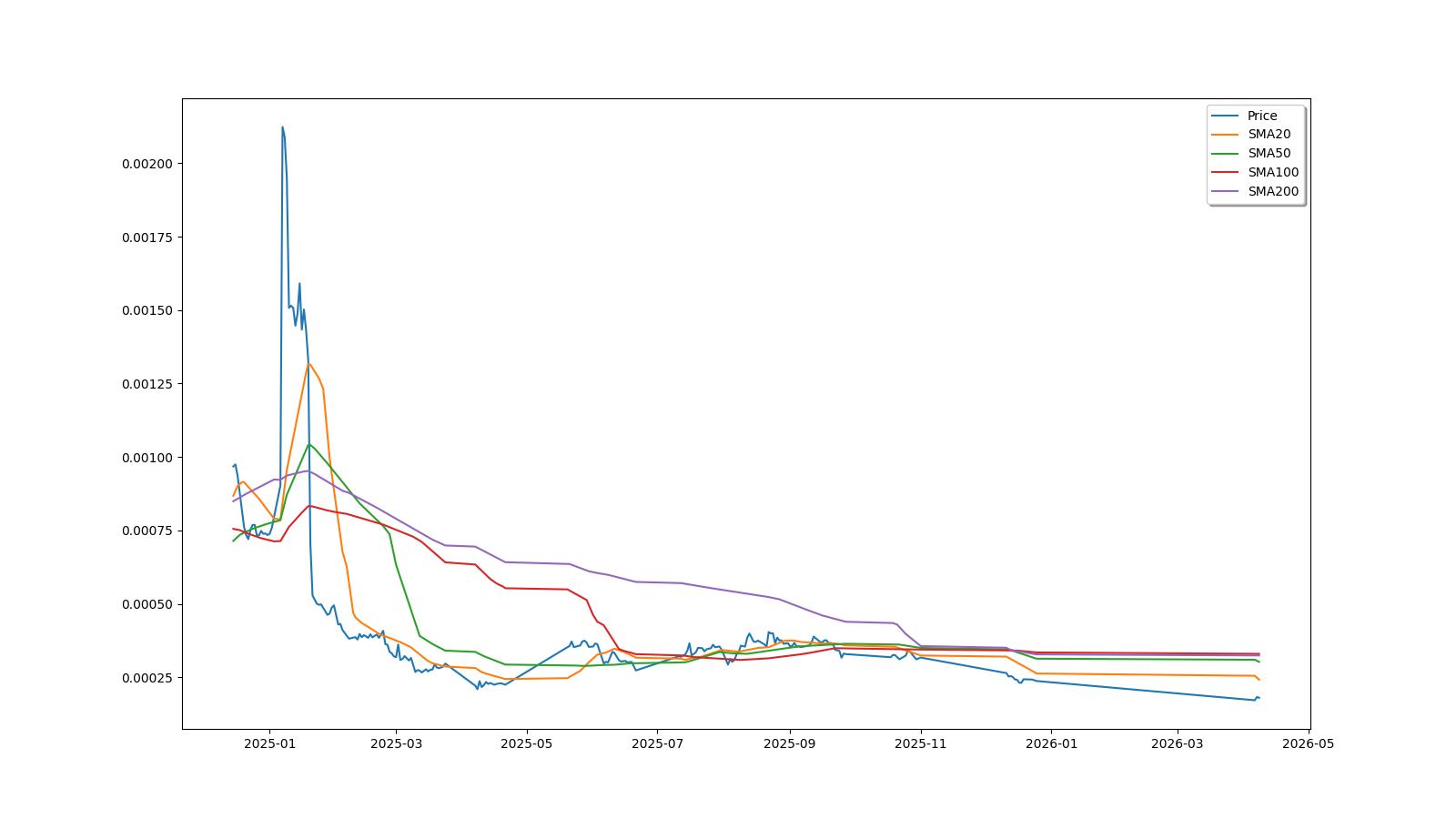 Probably Nothing Simple Moving Averages