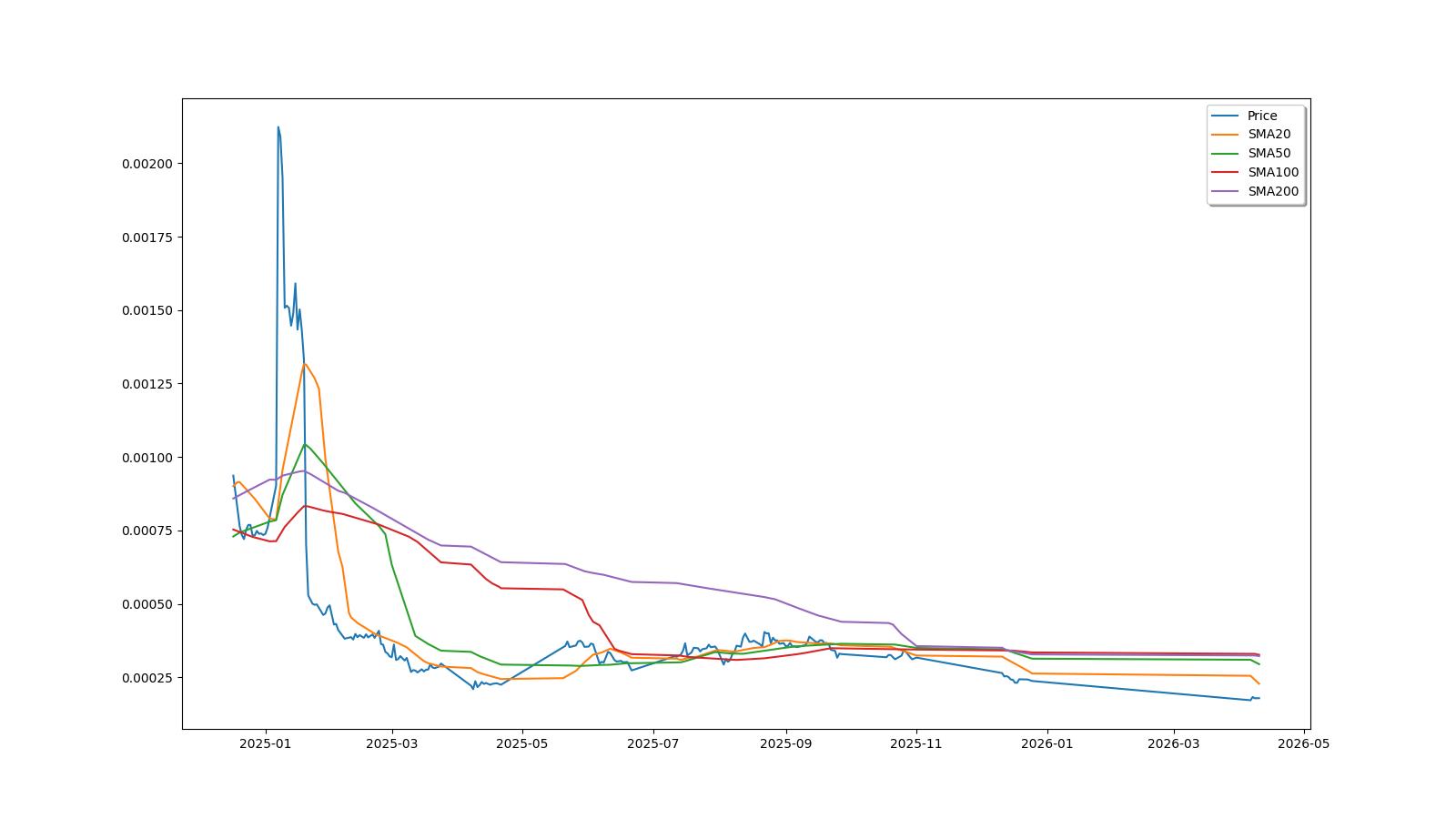 Probably Nothing Simple Moving Averages