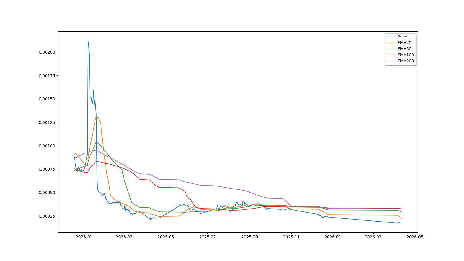 Probably Nothing Simple Moving Averages
