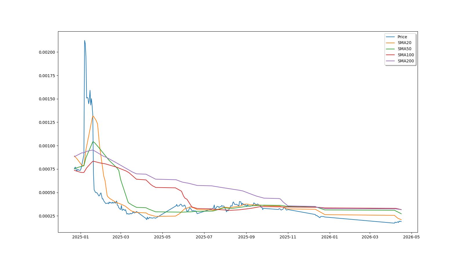 Probably Nothing Simple Moving Averages