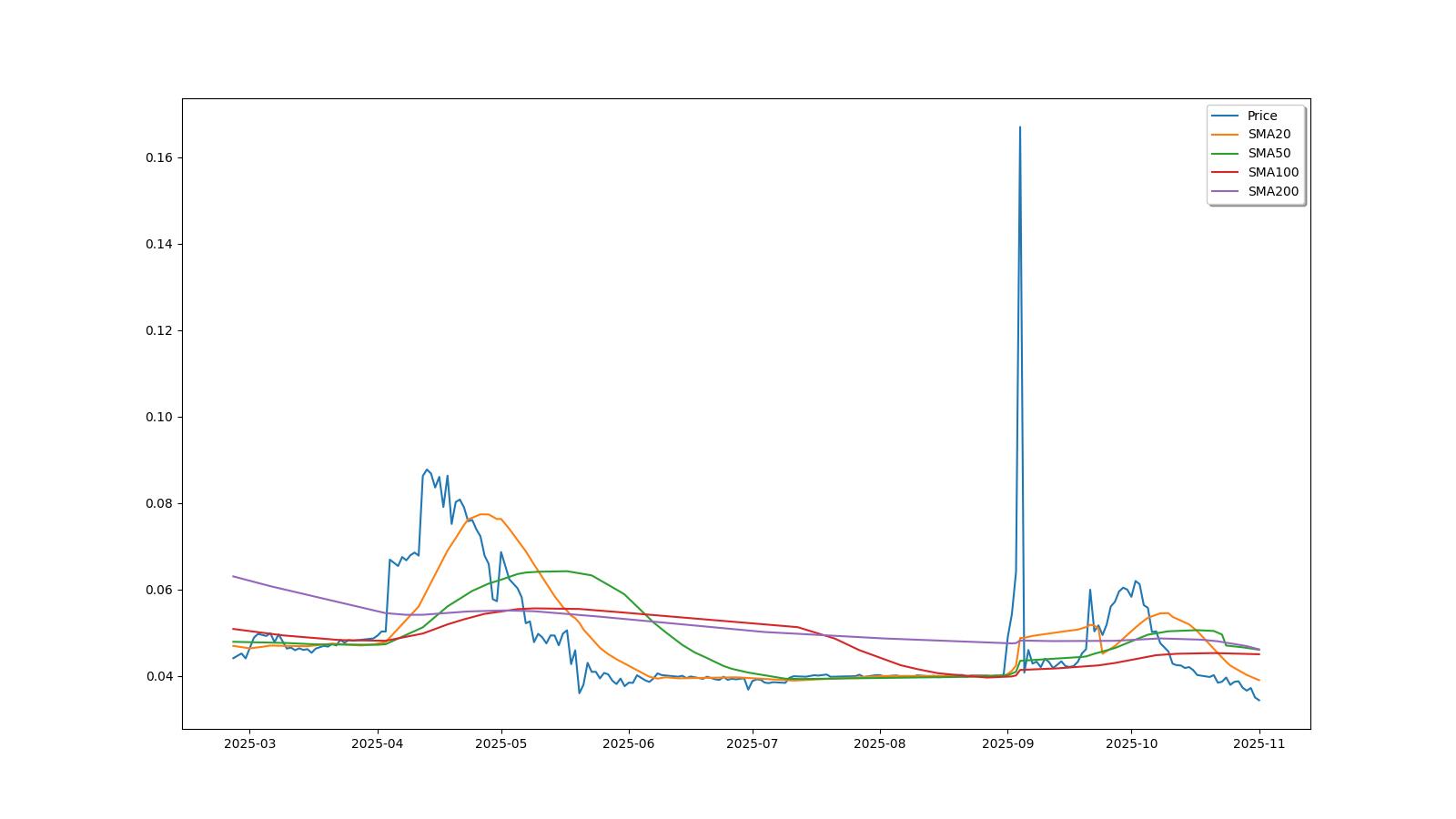 Probit Token Simple Moving Averages