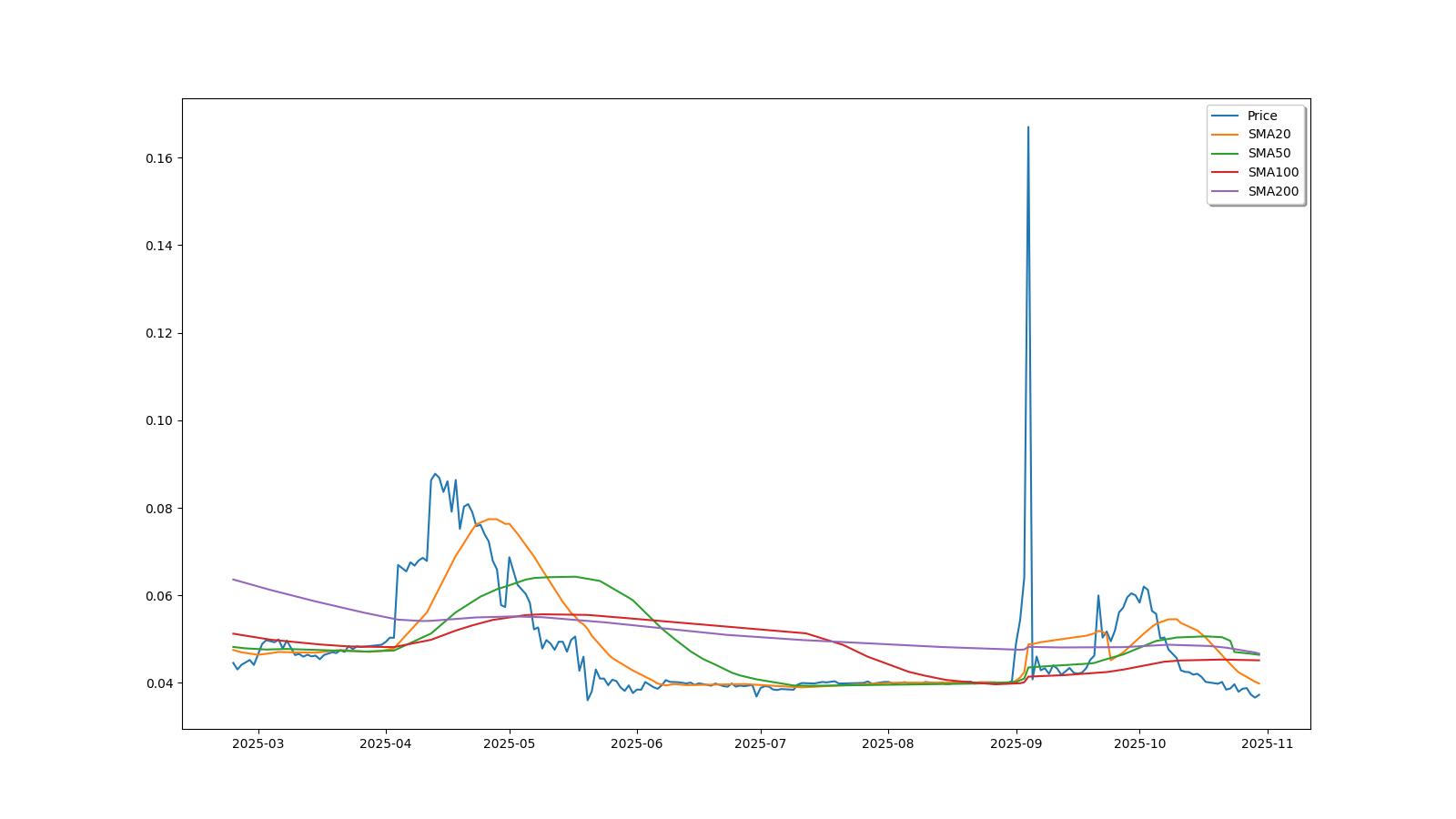 Probit Token Simple Moving Averages