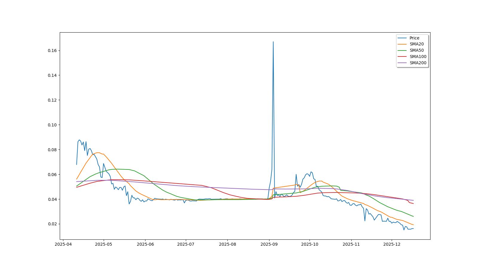 Probit Token Simple Moving Averages