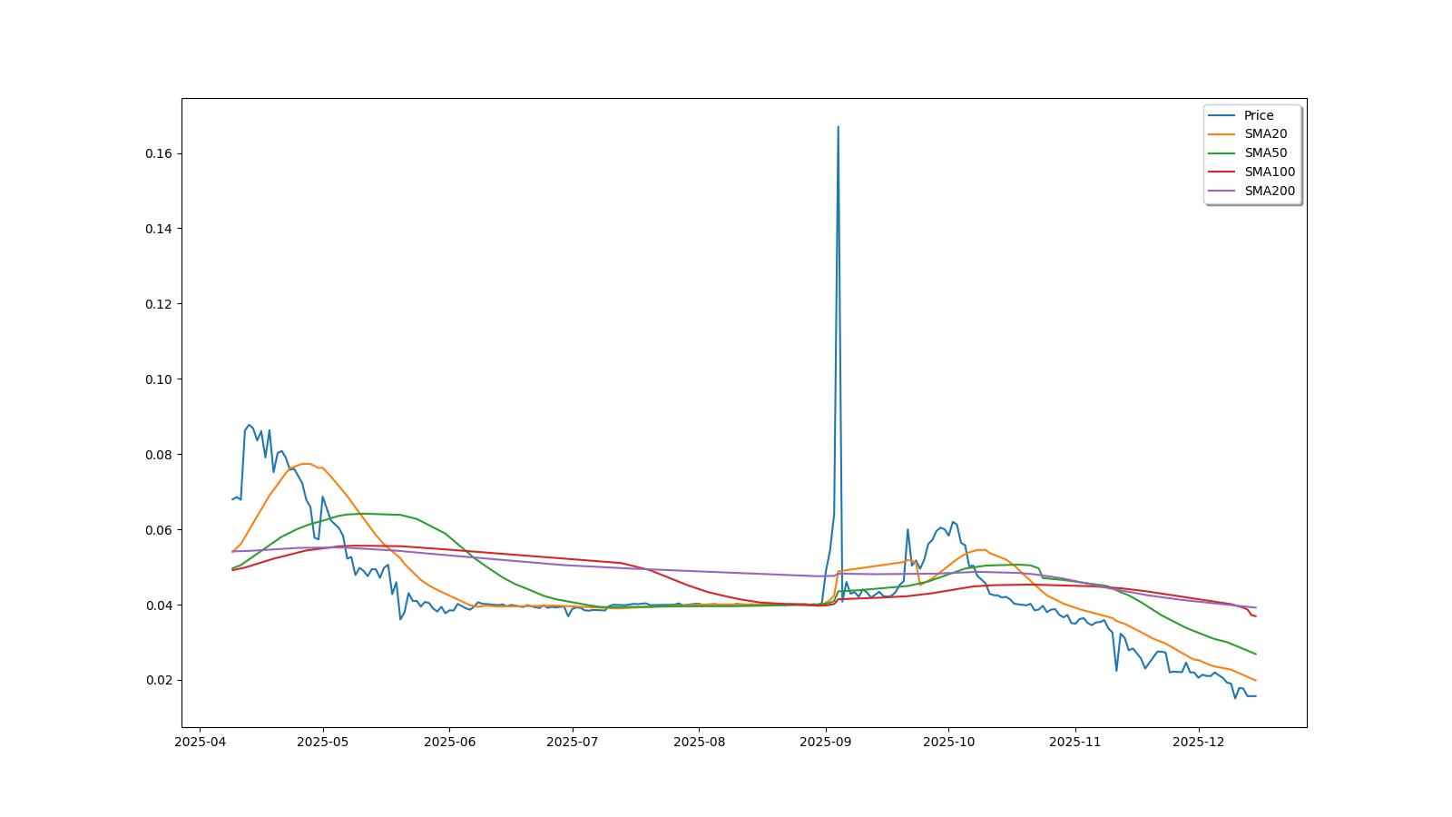 Probit Token Simple Moving Averages