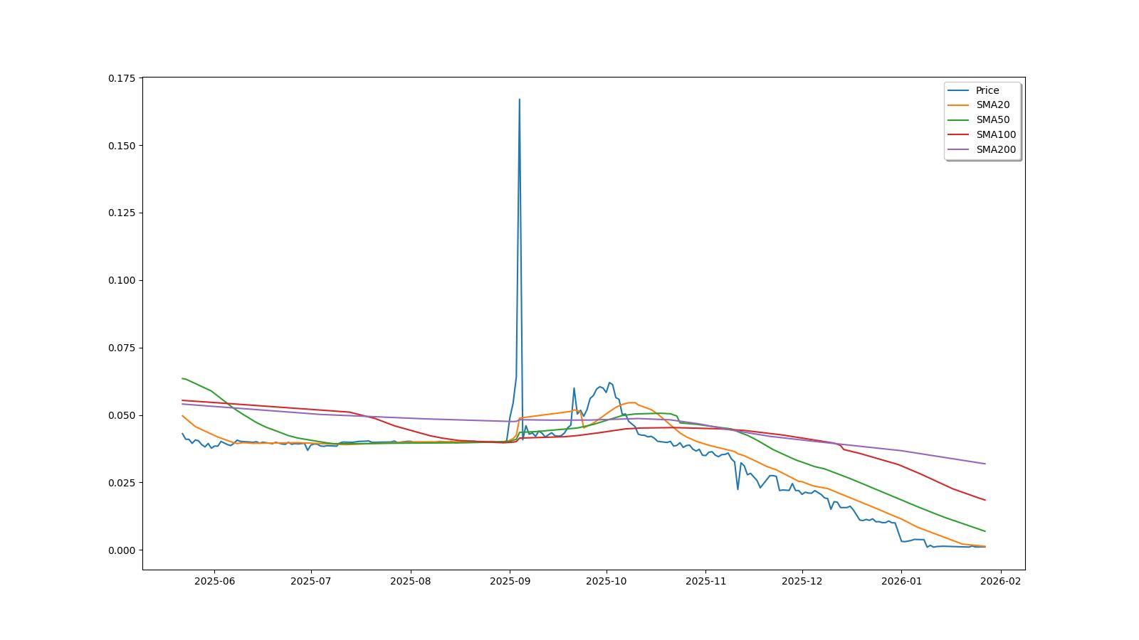 Probit Token Simple Moving Averages