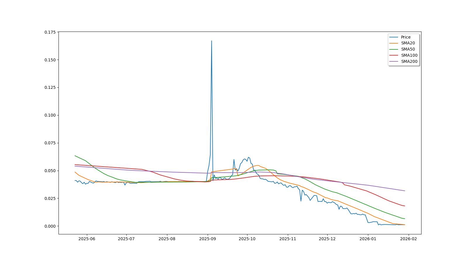 Probit Token Simple Moving Averages