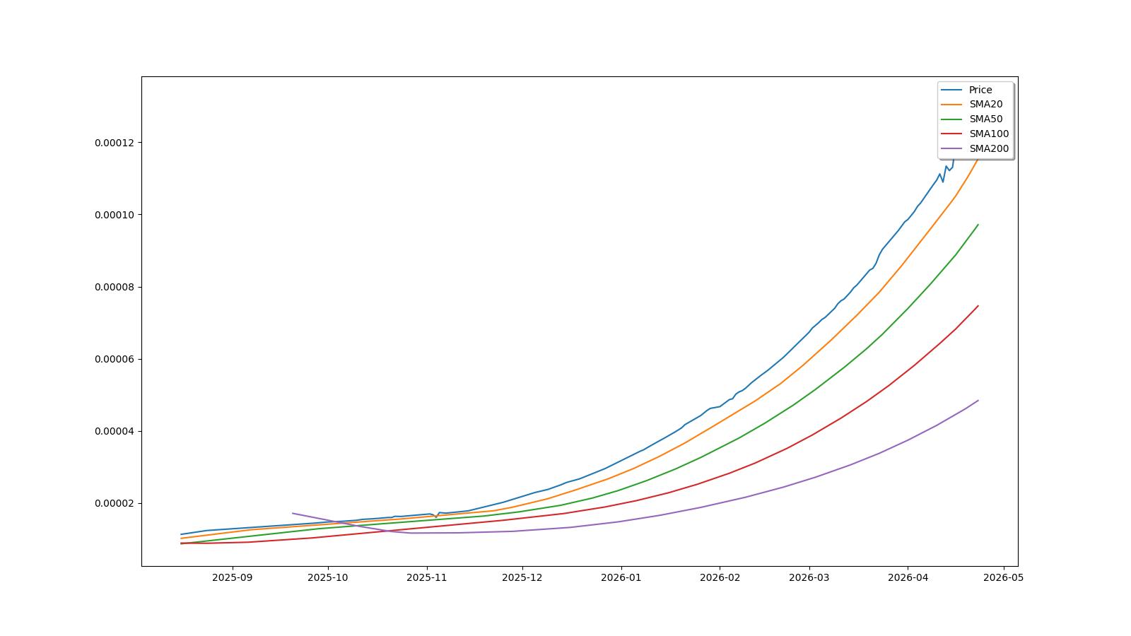 Project 32 Simple Moving Averages