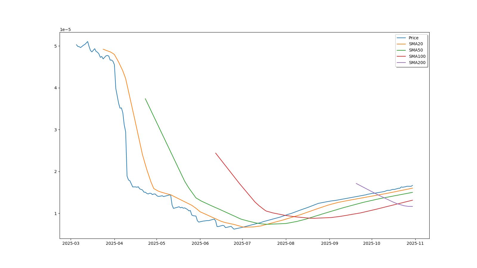 Project 32 Simple Moving Averages