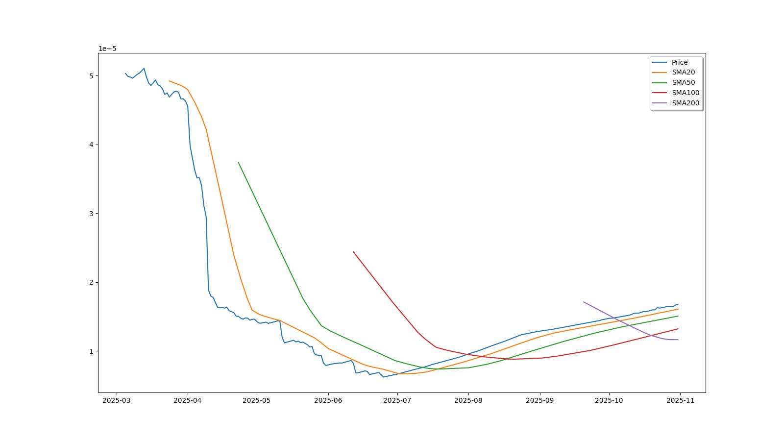 Project 32 Simple Moving Averages