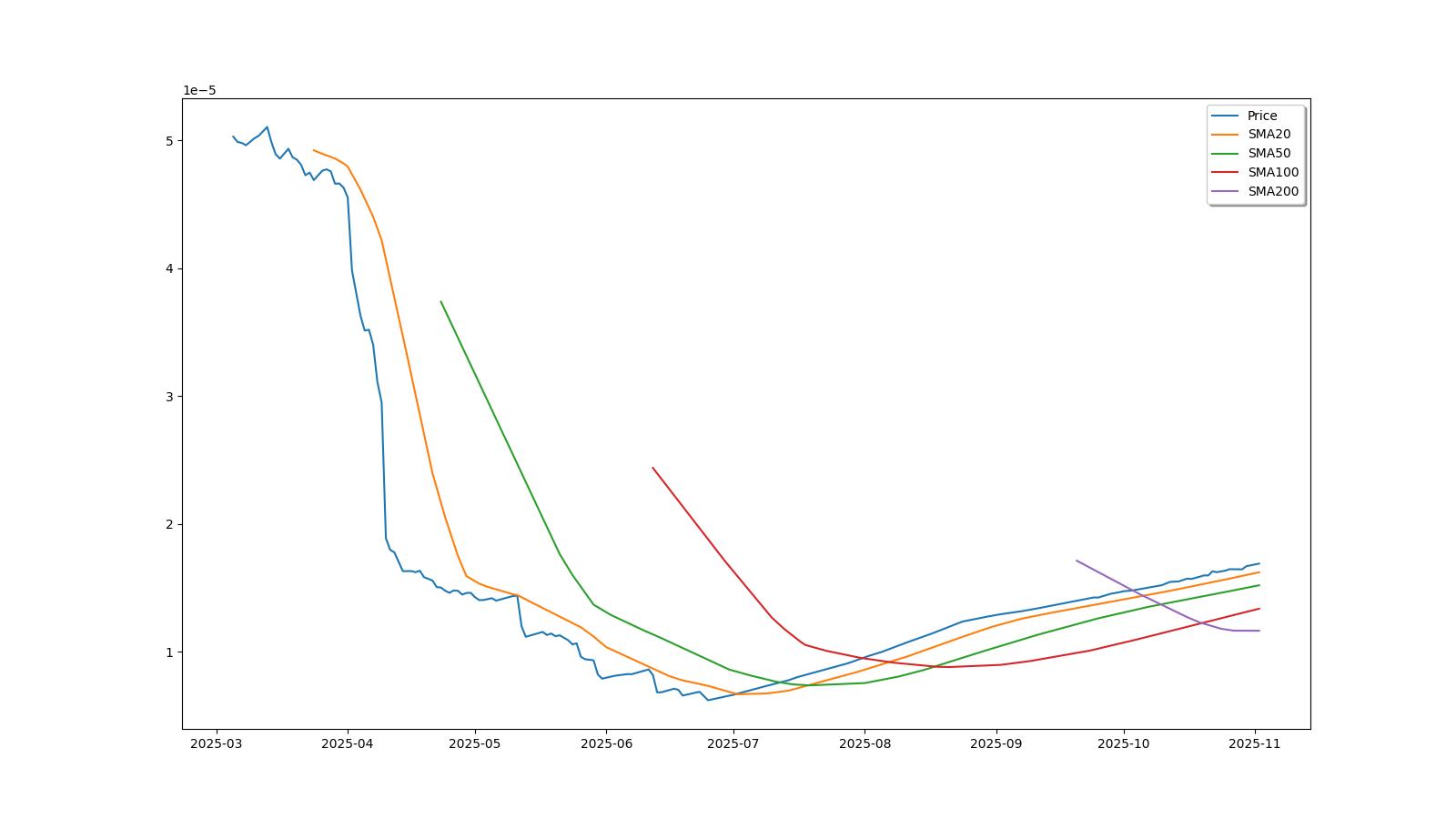 Project 32 Simple Moving Averages