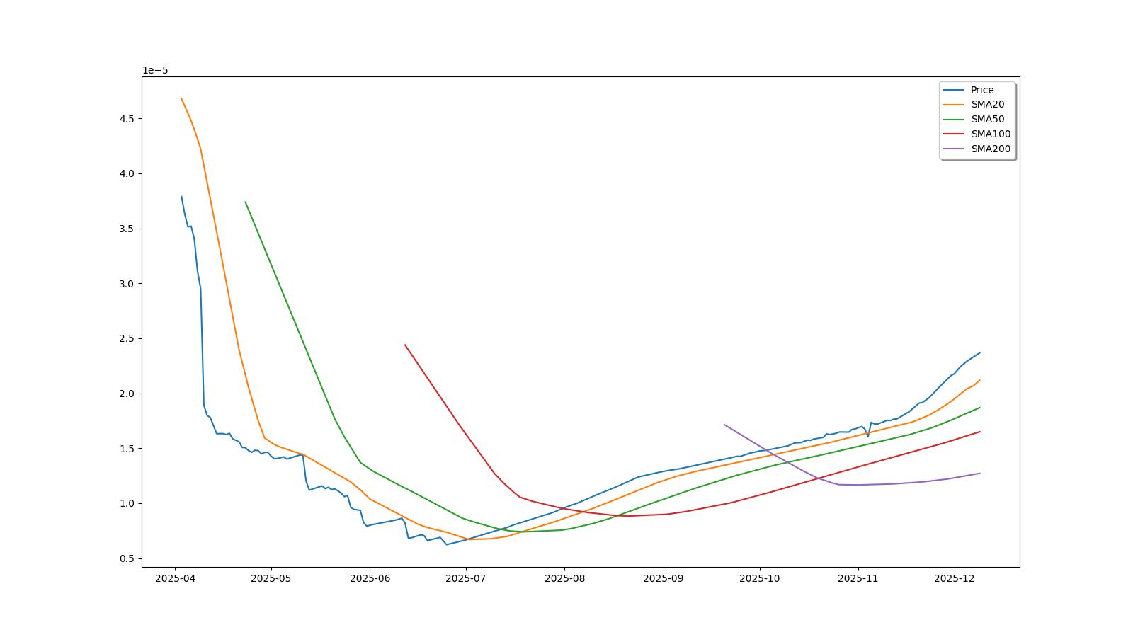 Project 32 Simple Moving Averages