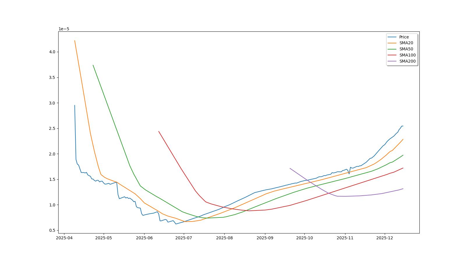 Project 32 Simple Moving Averages