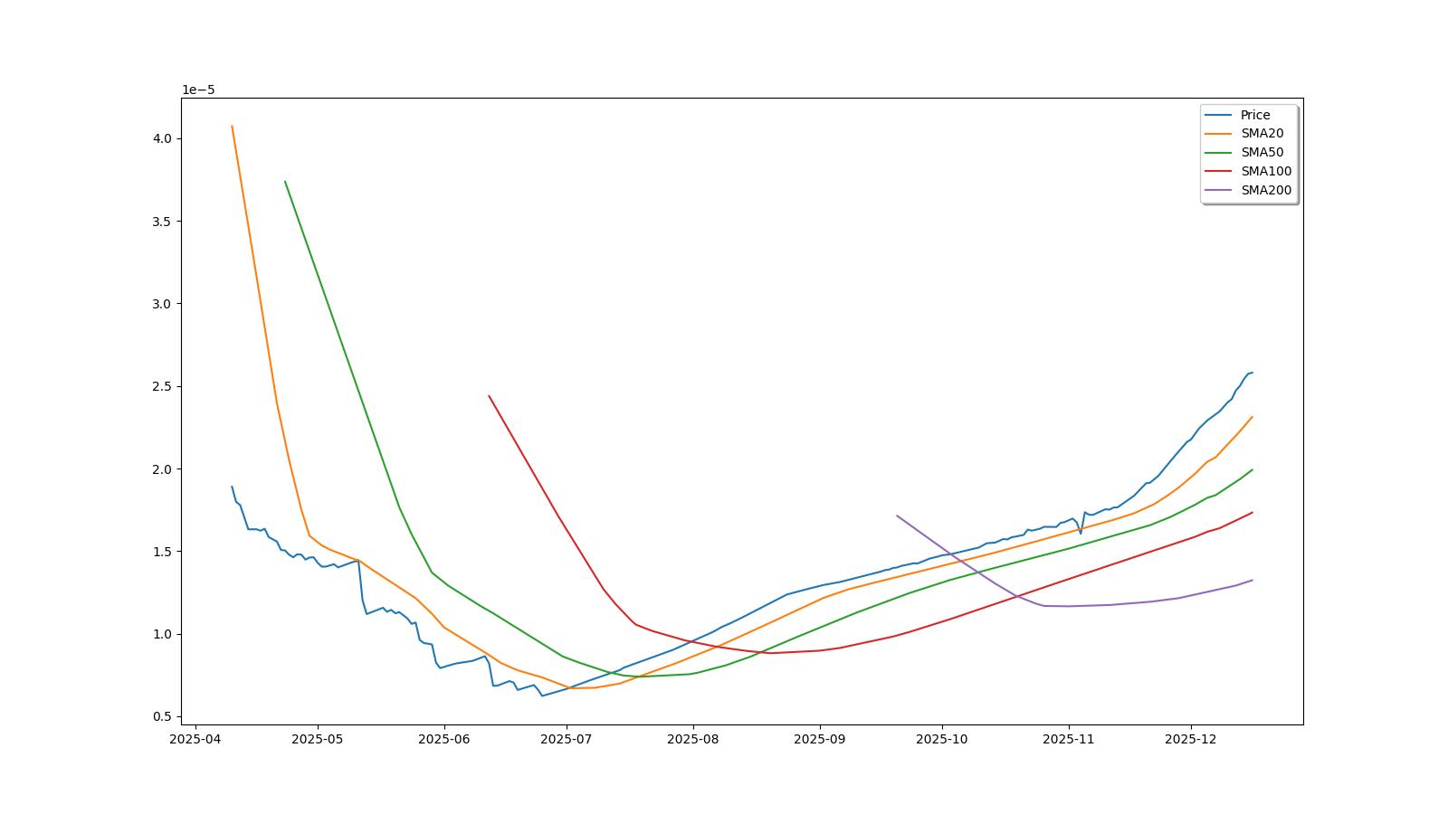 Project 32 Simple Moving Averages