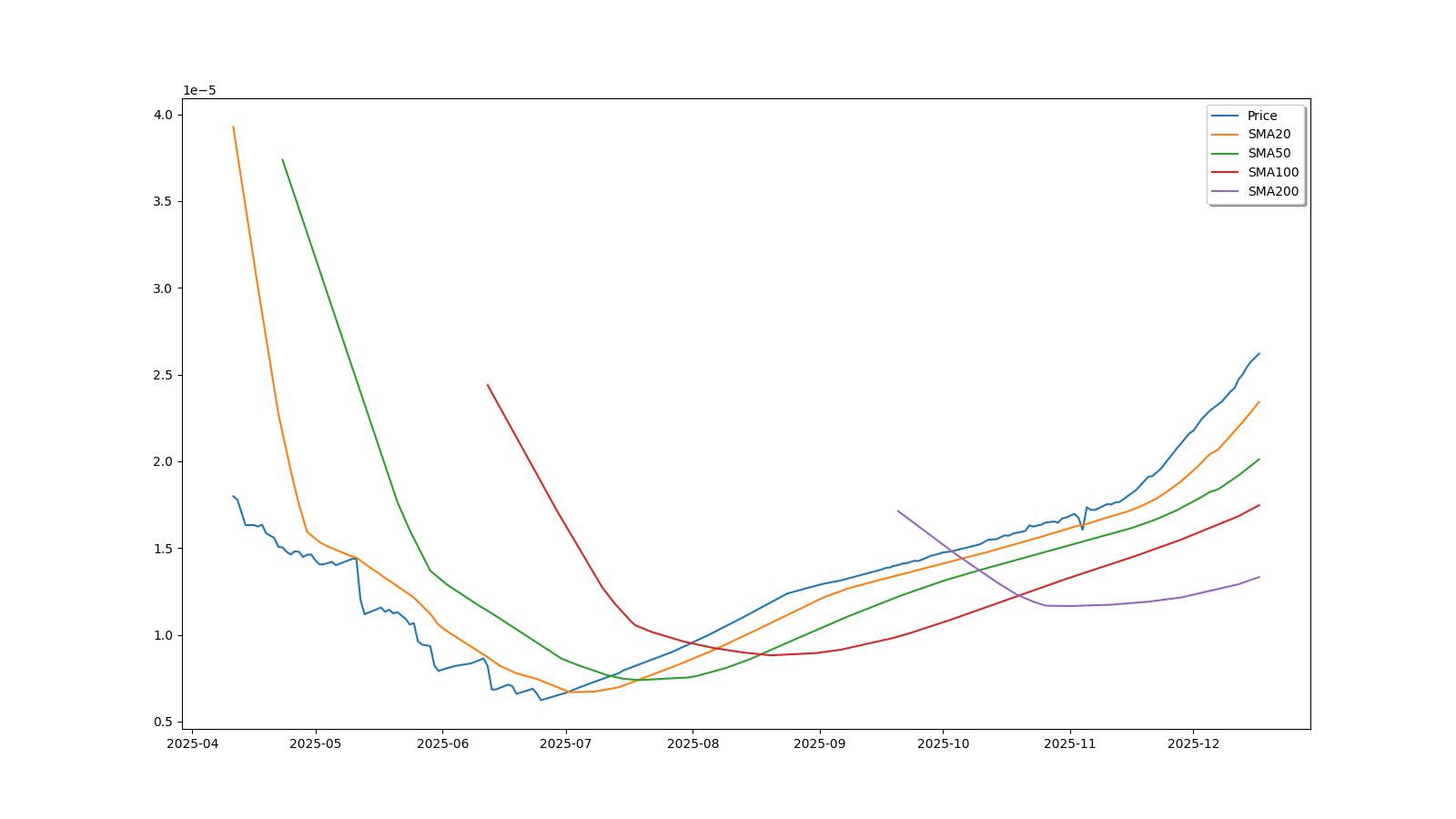 Project 32 Simple Moving Averages
