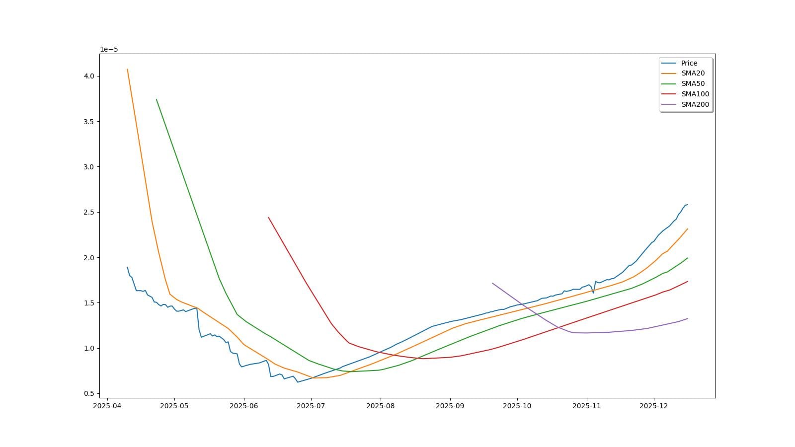 Project 32 Simple Moving Averages