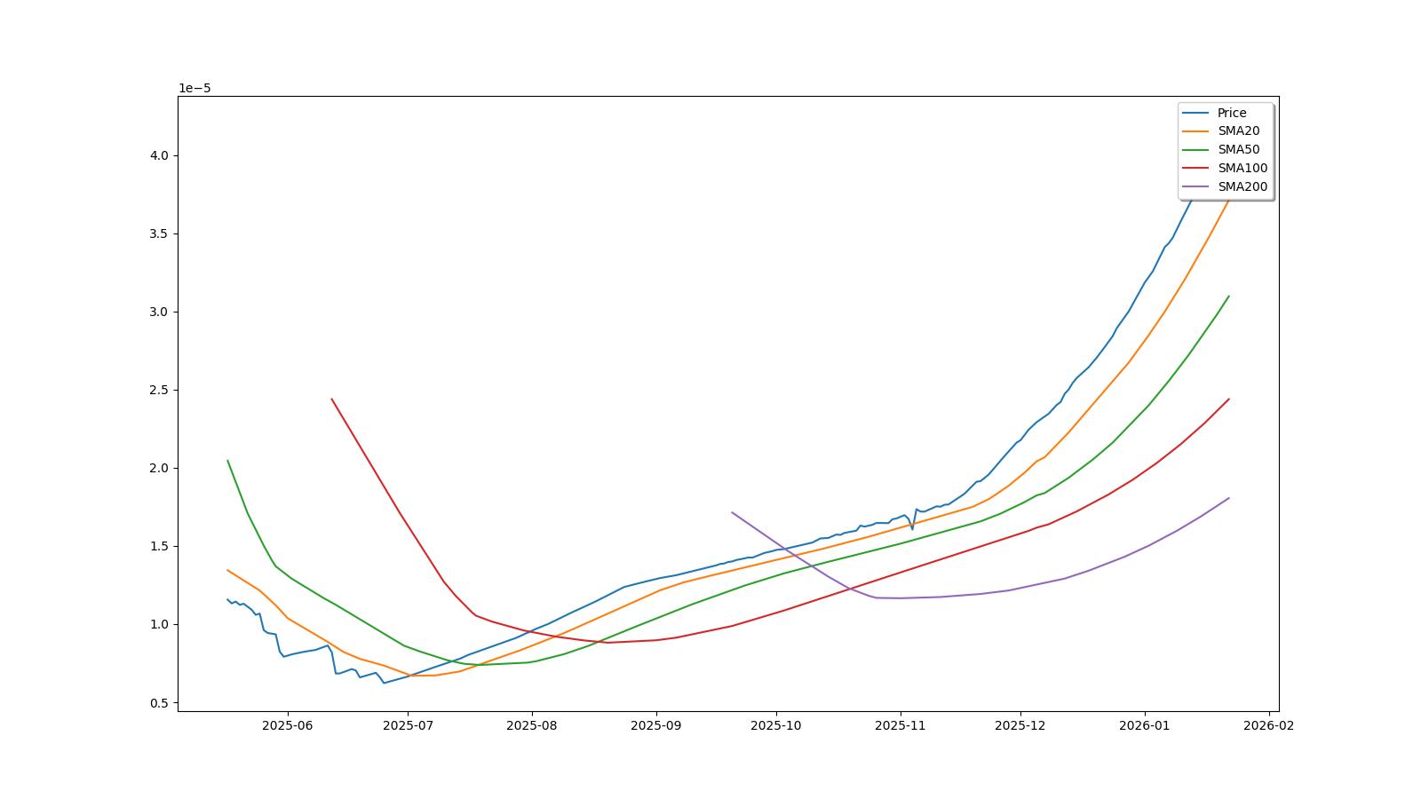 Project 32 Simple Moving Averages