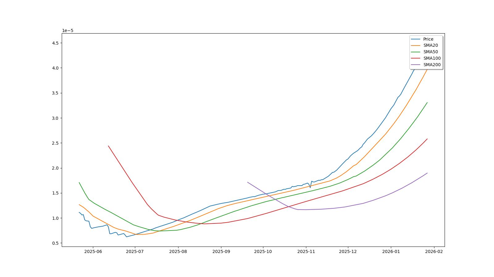 Project 32 Simple Moving Averages
