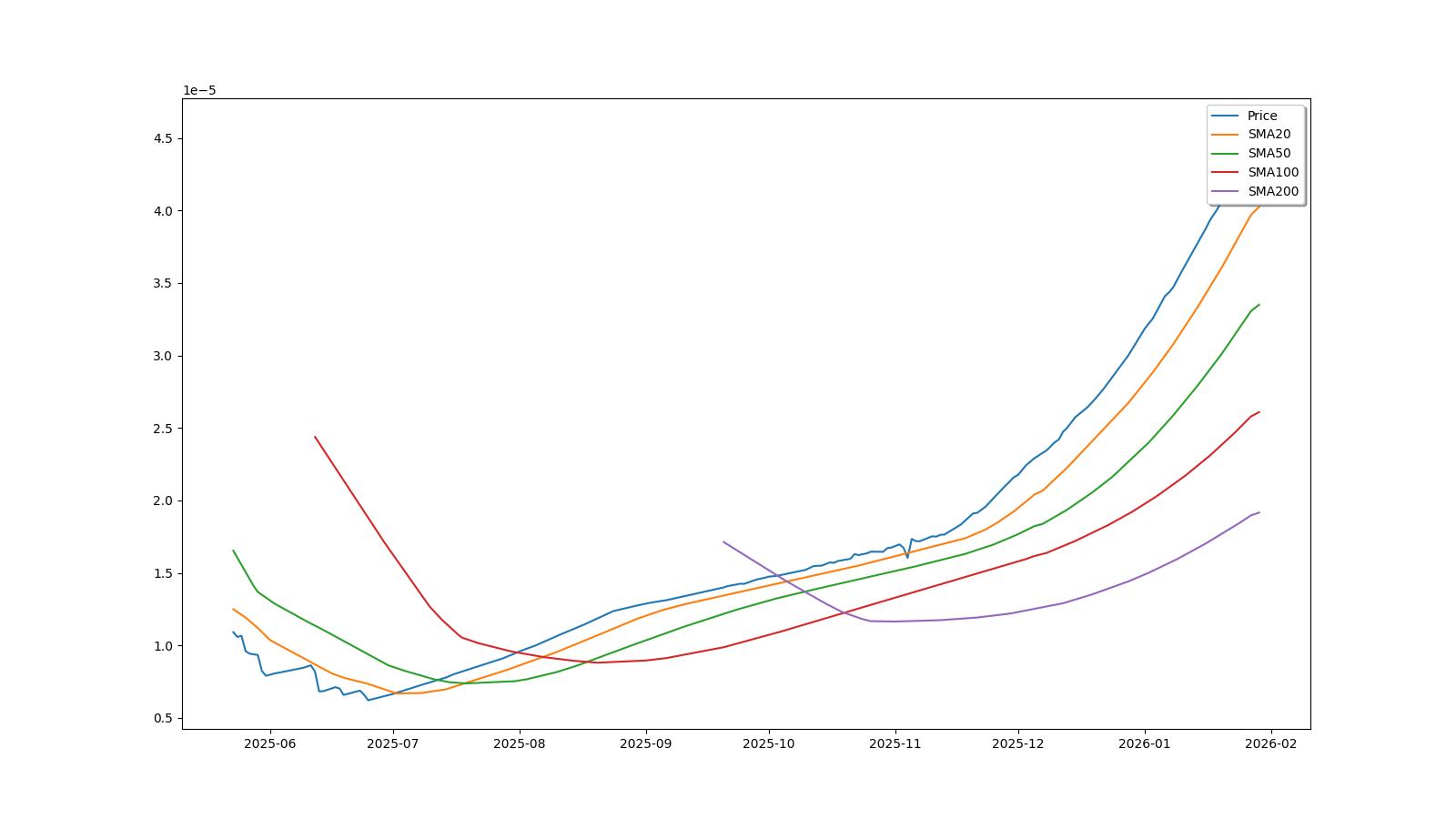 Project 32 Simple Moving Averages